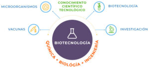 Tecnicatura Universitaria en Biotecnología - IUDPT